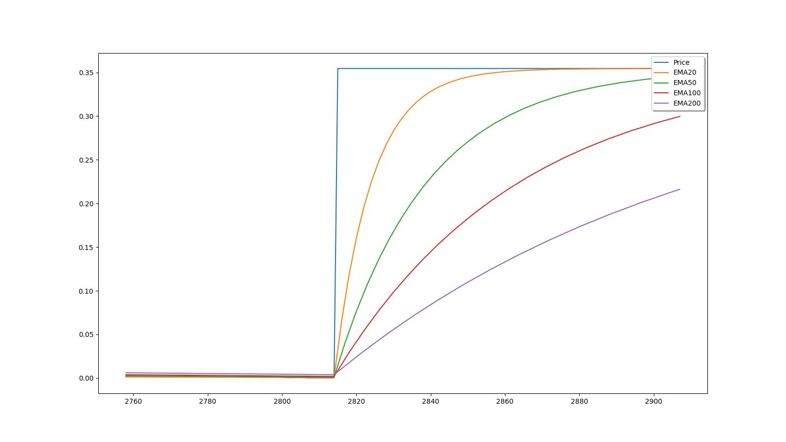 ネブリオ Exponential Moving Averages
