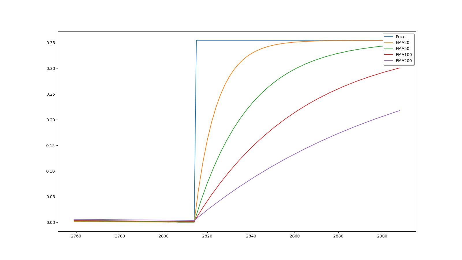 Neblio Exponential Moving Averages