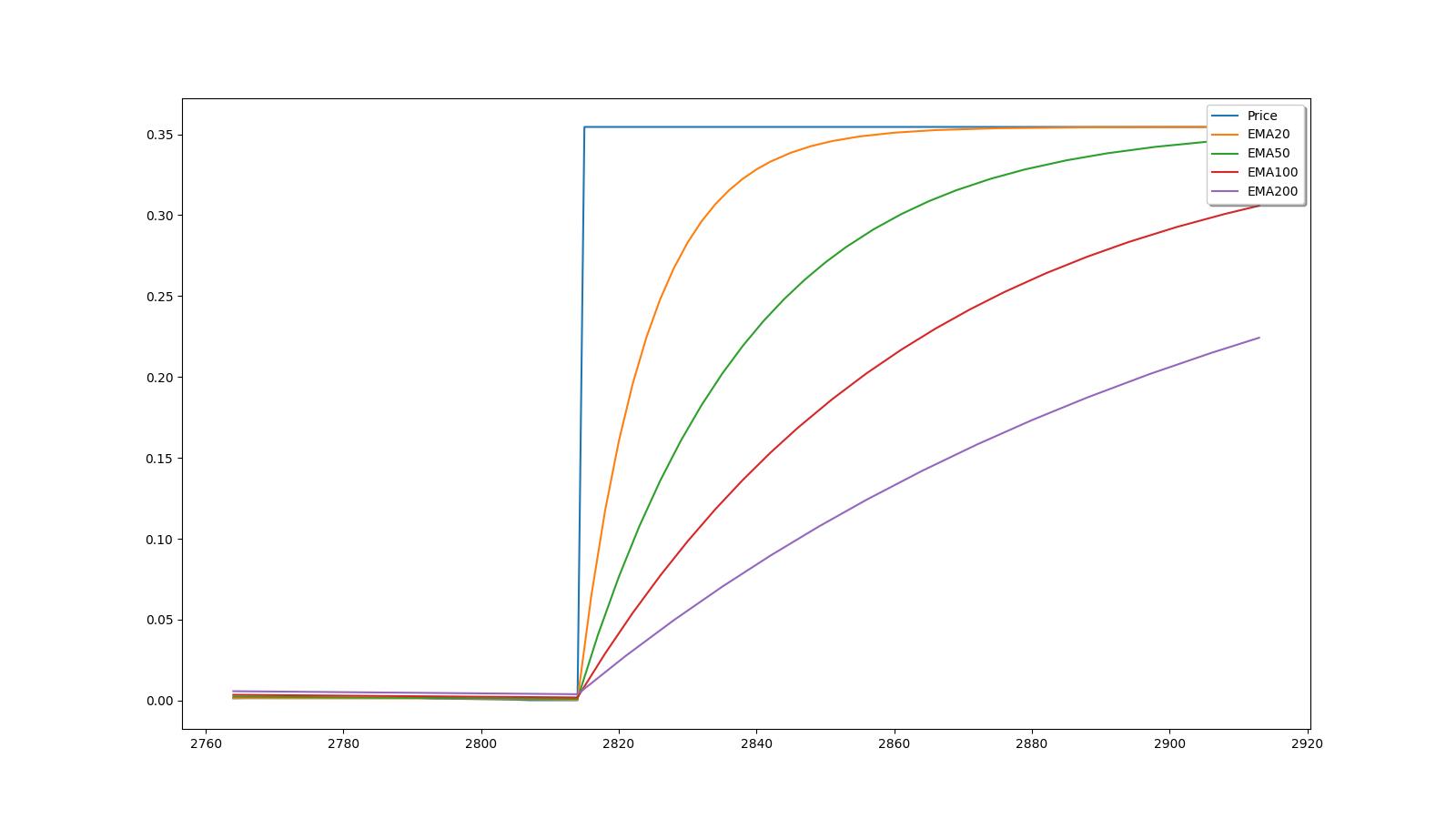 Neblio Exponential Moving Averages