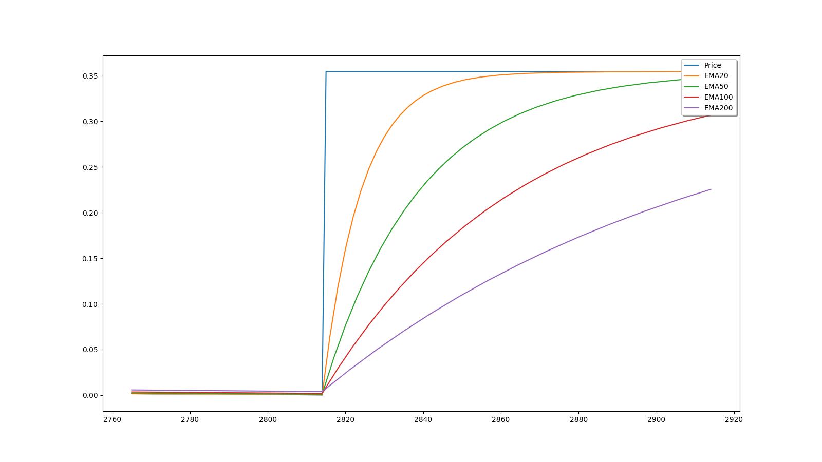 Neblio Exponential Moving Averages
