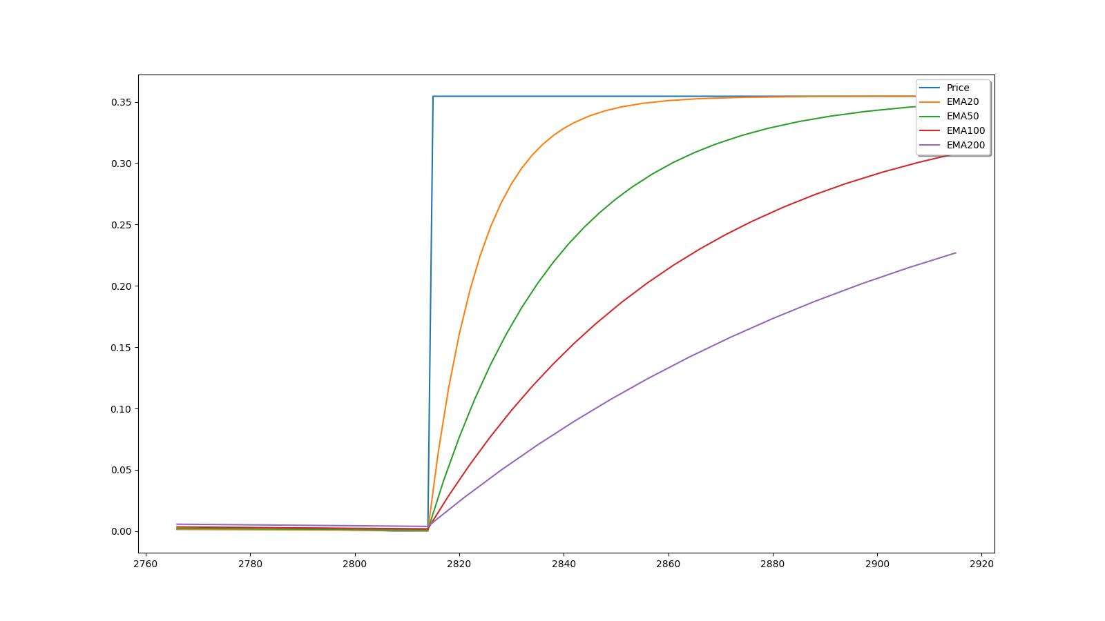 Neblio Exponential Moving Averages