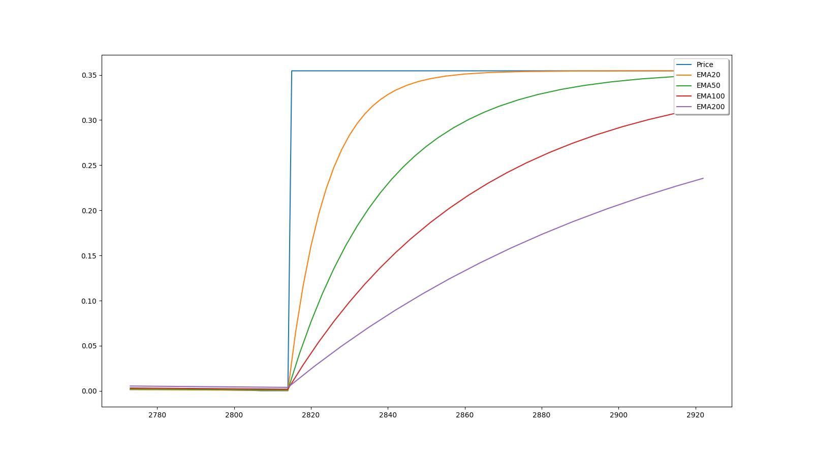네블리오 Exponential Moving Averages