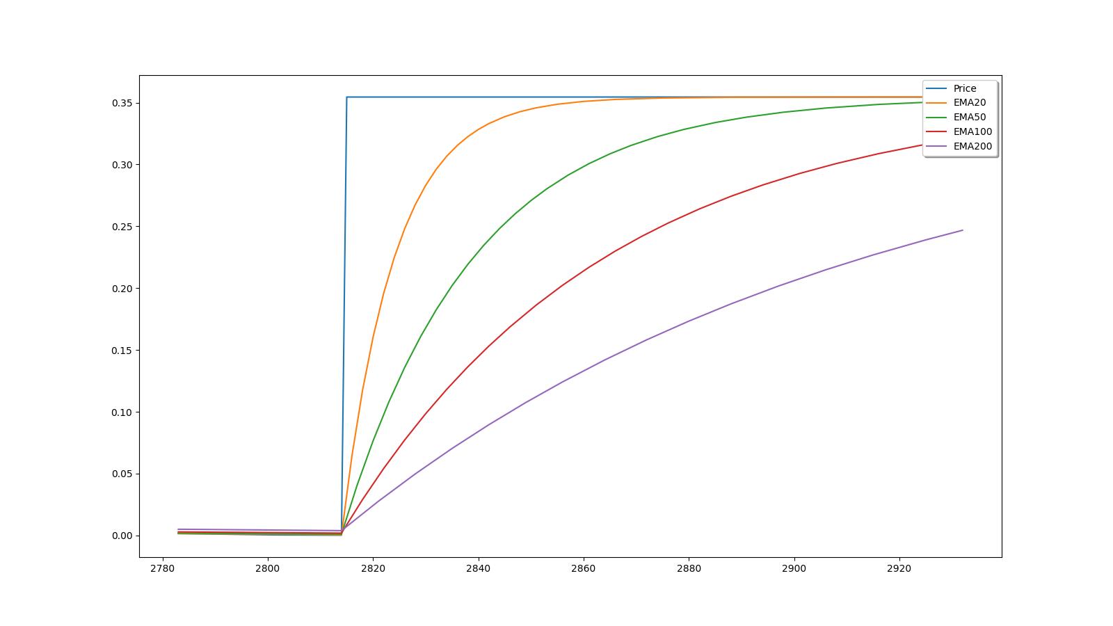 Neblio Exponential Moving Averages