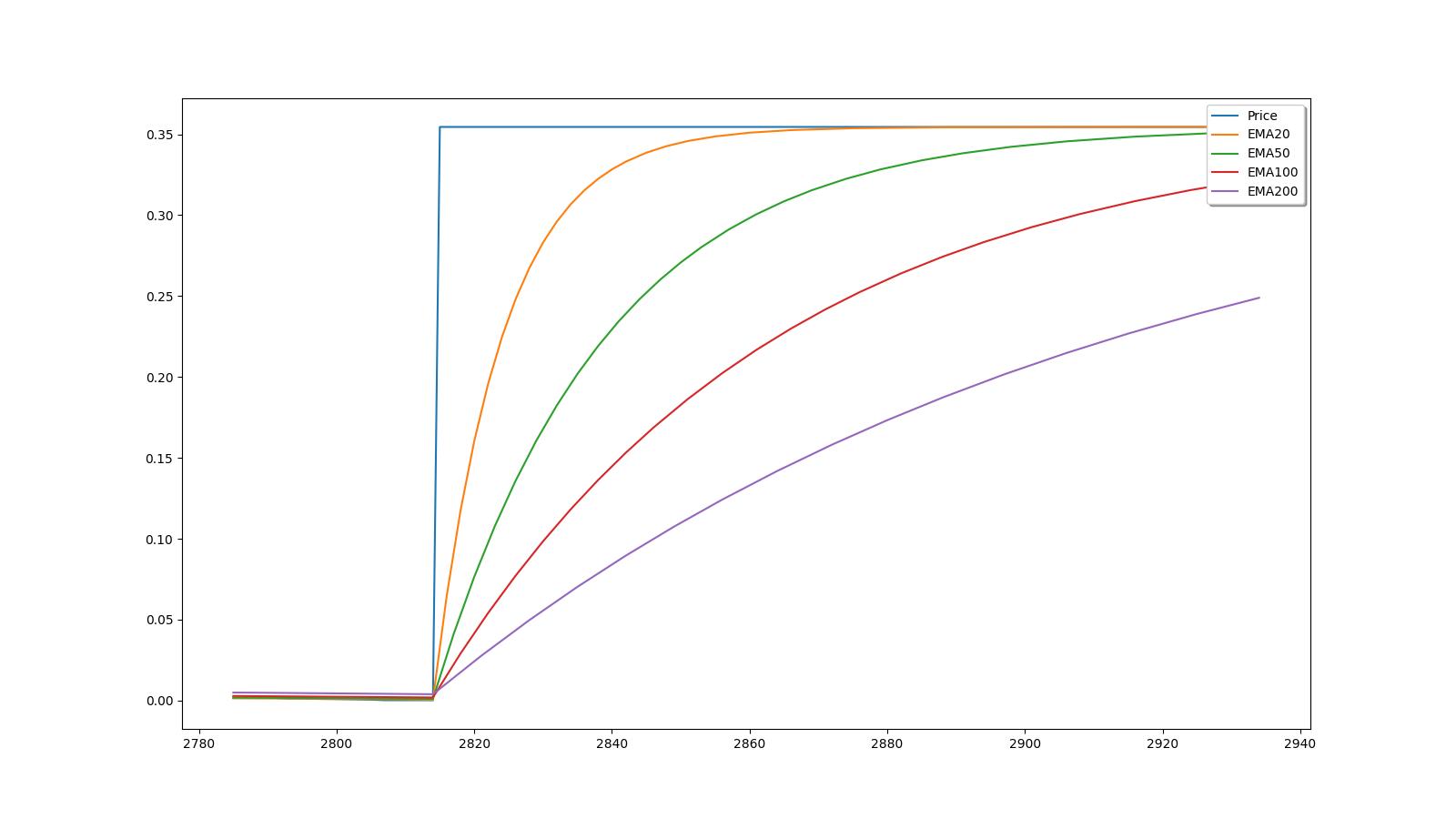 Neblio Exponential Moving Averages