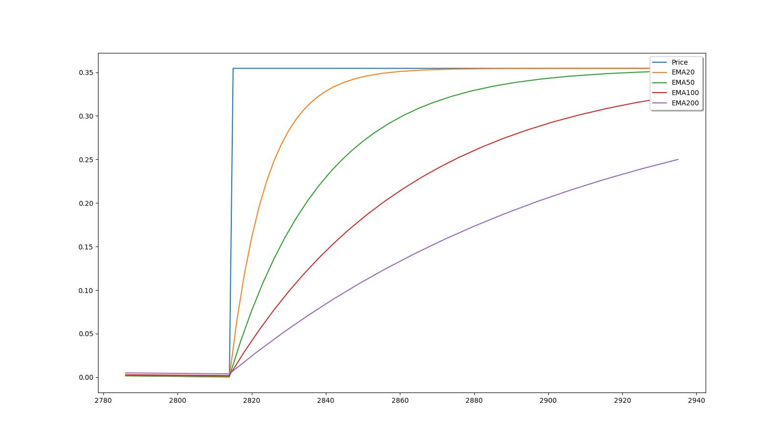 Neblio Exponential Moving Averages