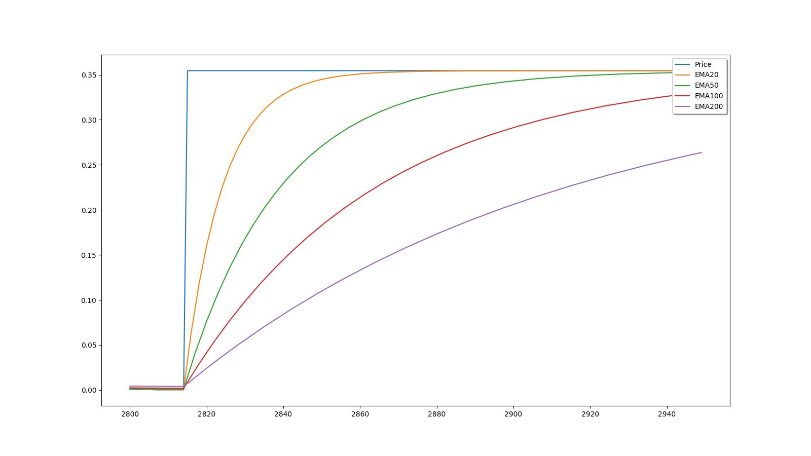 Neblio Exponential Moving Averages