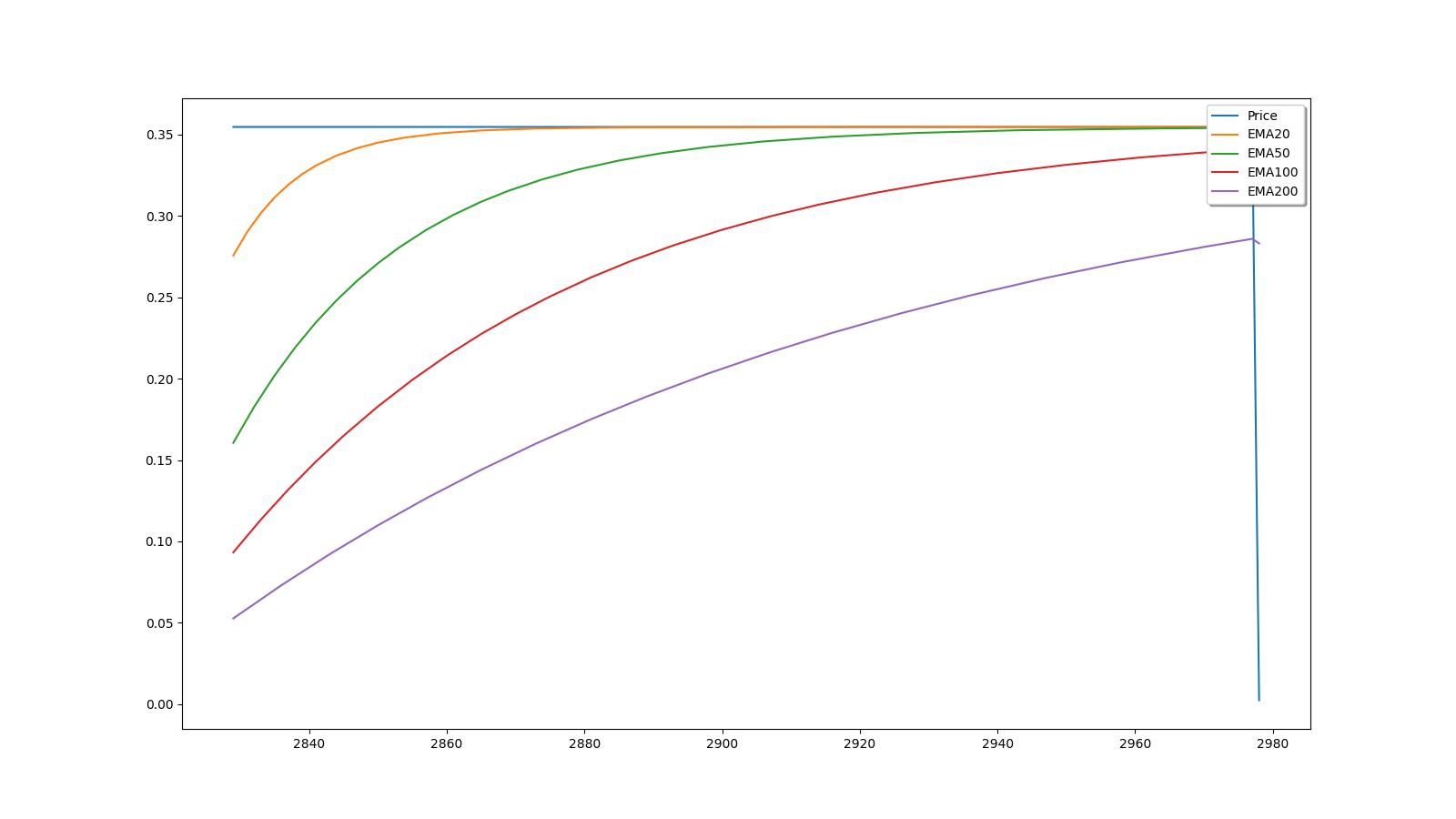 Neblio Exponential Moving Averages