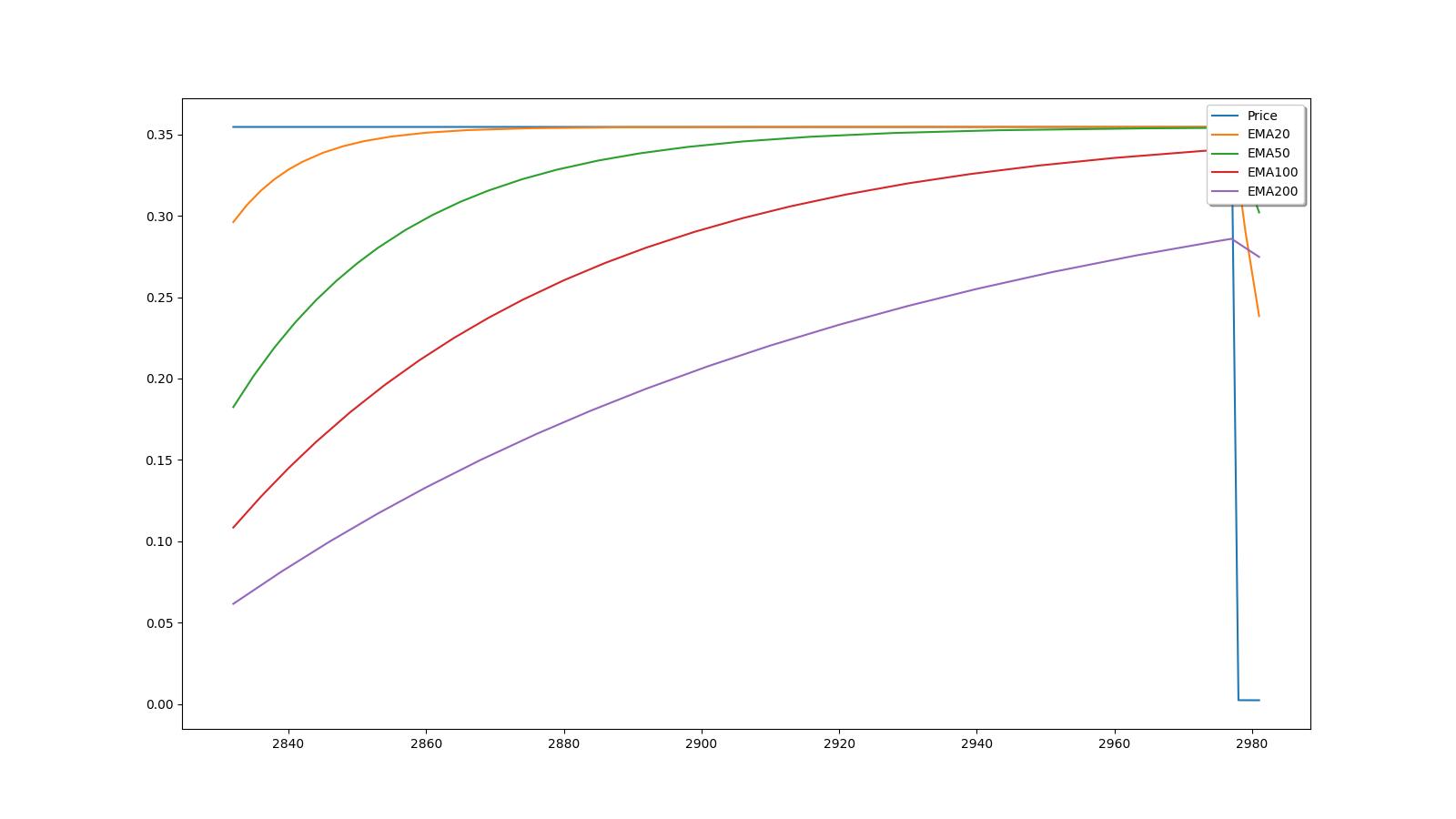 네블리오 Exponential Moving Averages