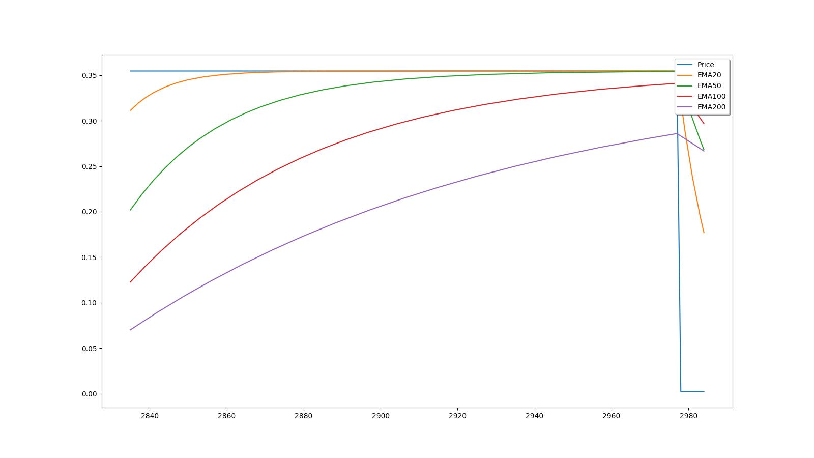 Neblio Exponential Moving Averages
