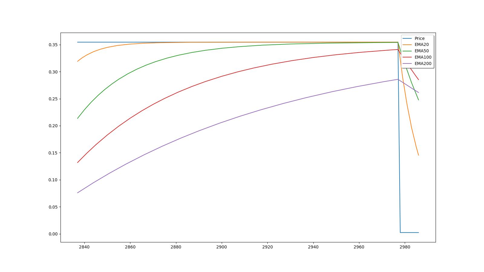 Neblio Exponential Moving Averages