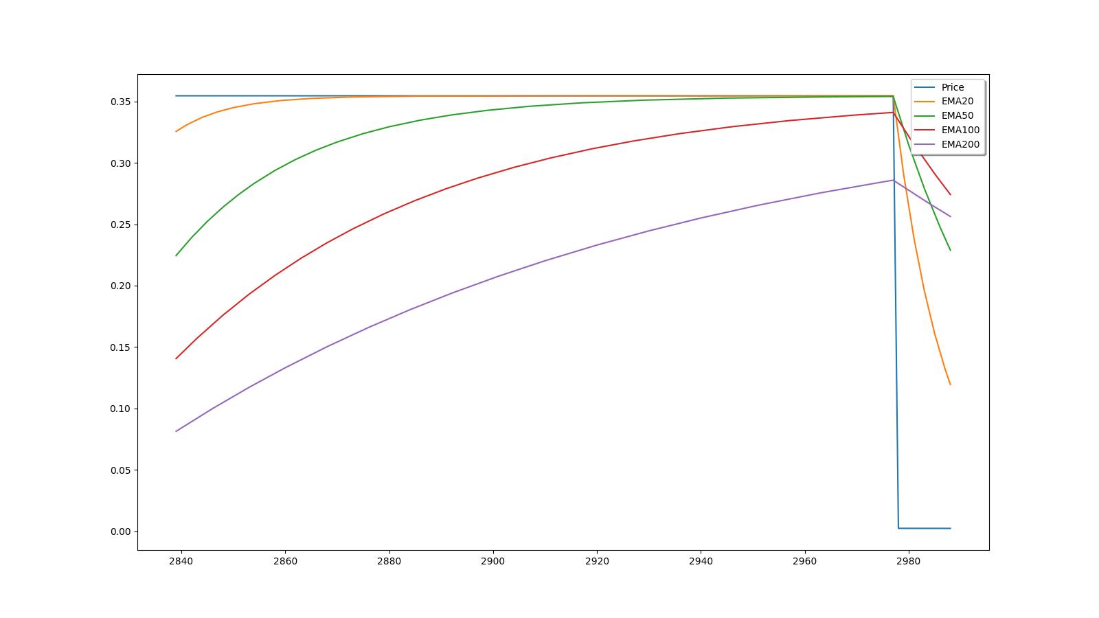 Neblio Exponential Moving Averages
