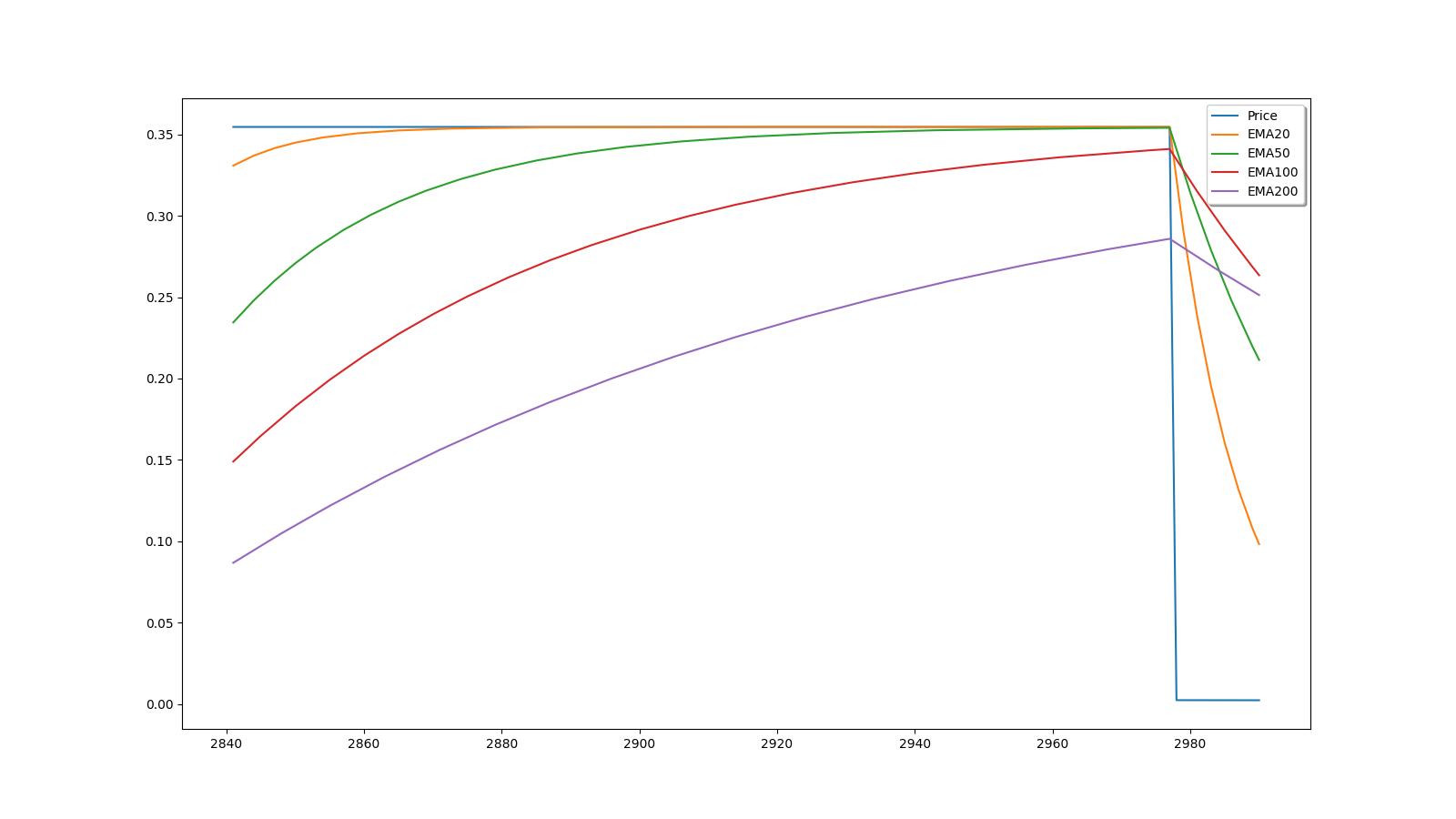 Neblio Exponential Moving Averages