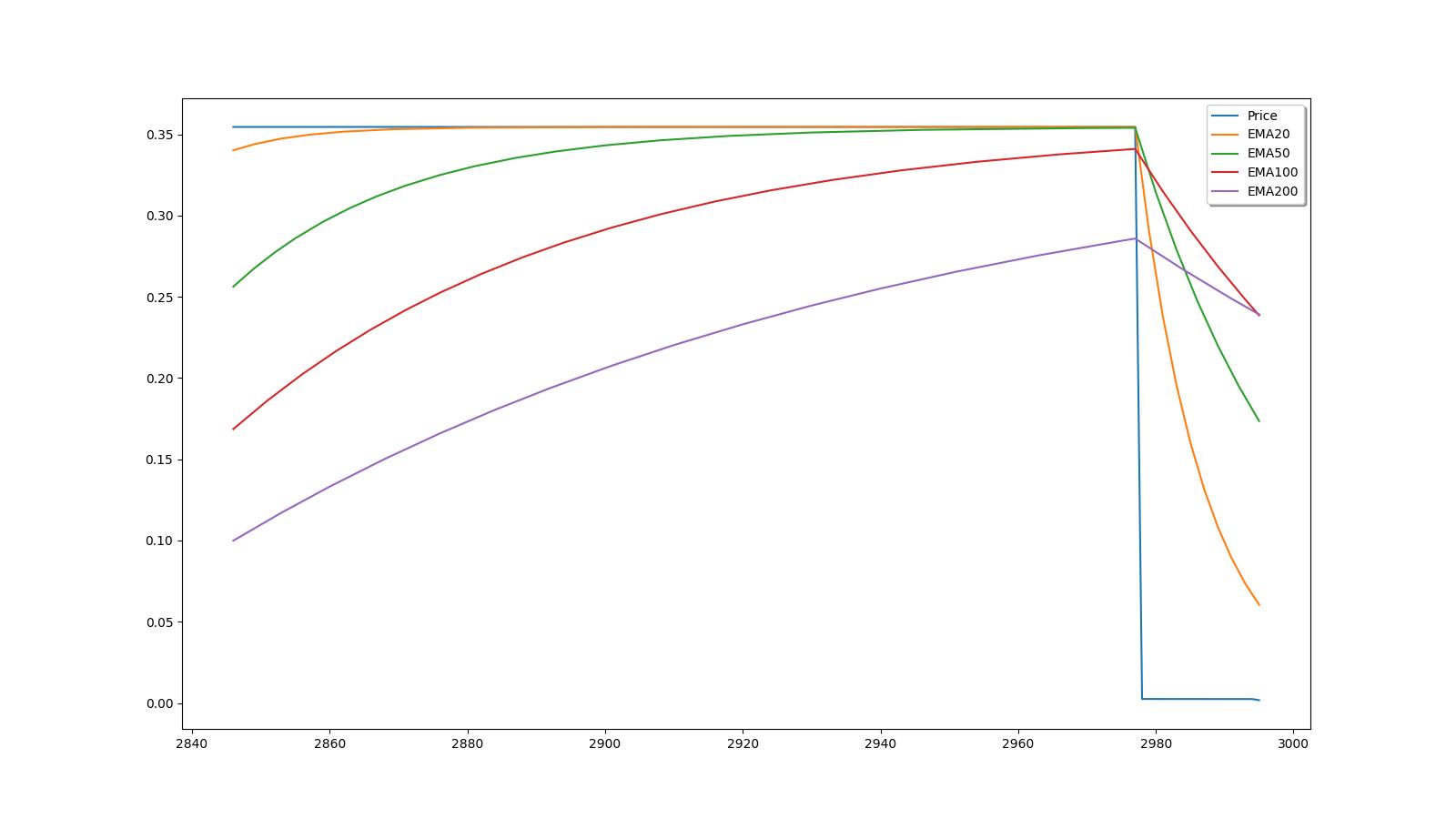 Neblio Exponential Moving Averages