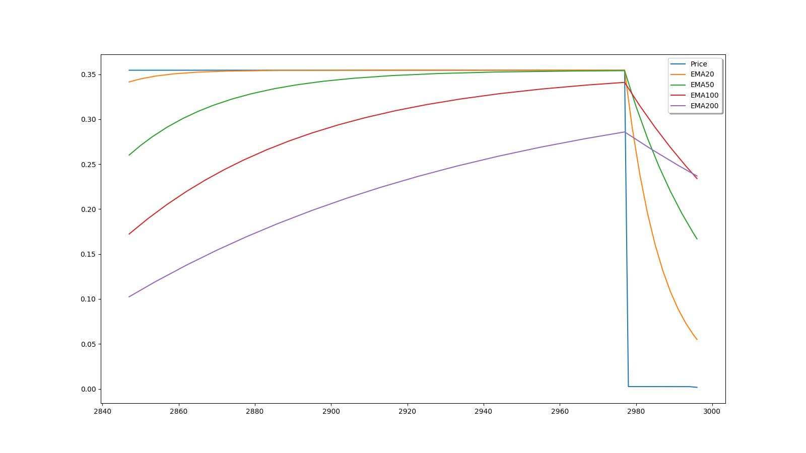 Neblio Exponential Moving Averages