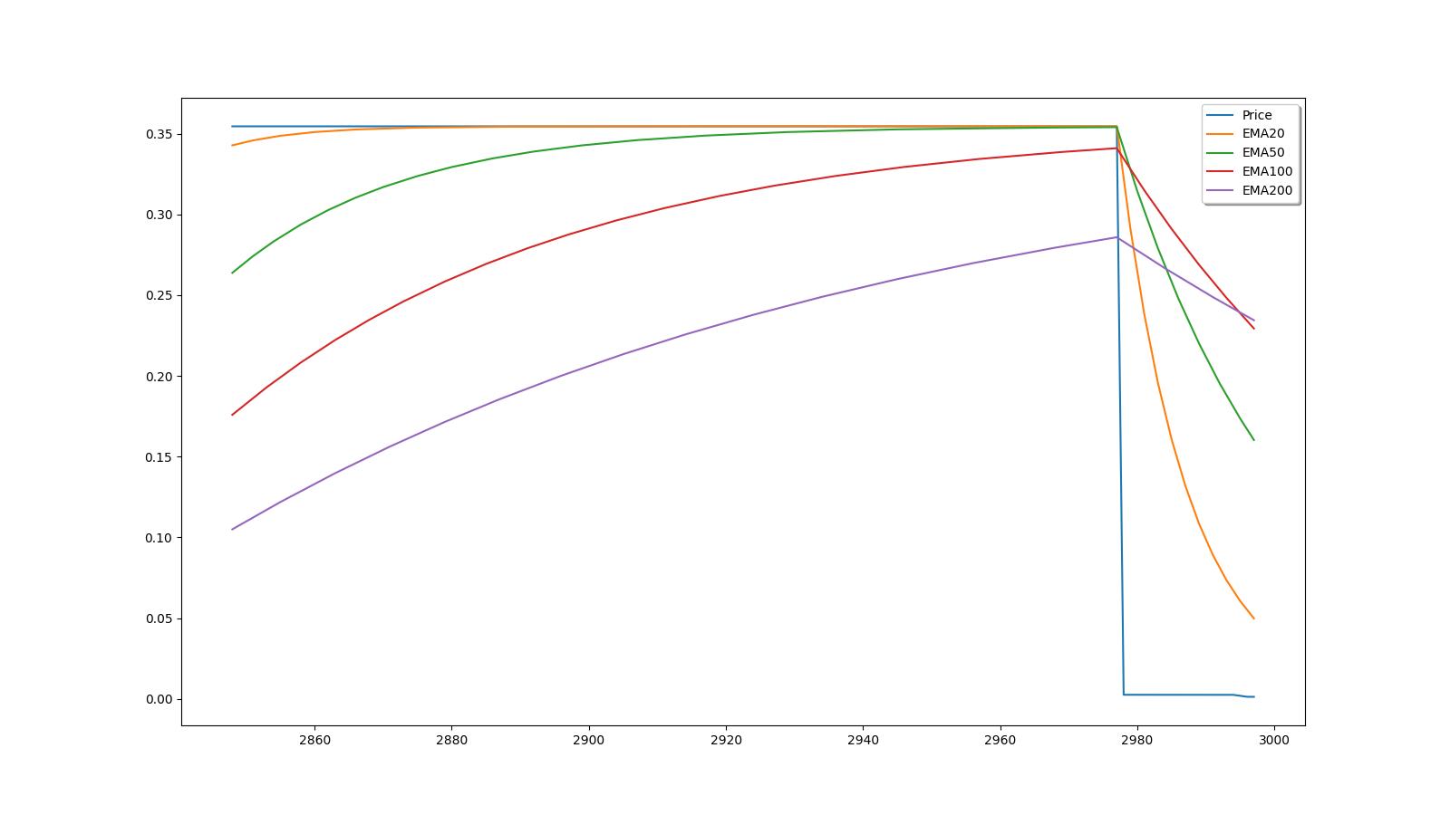 ネブリオ Exponential Moving Averages