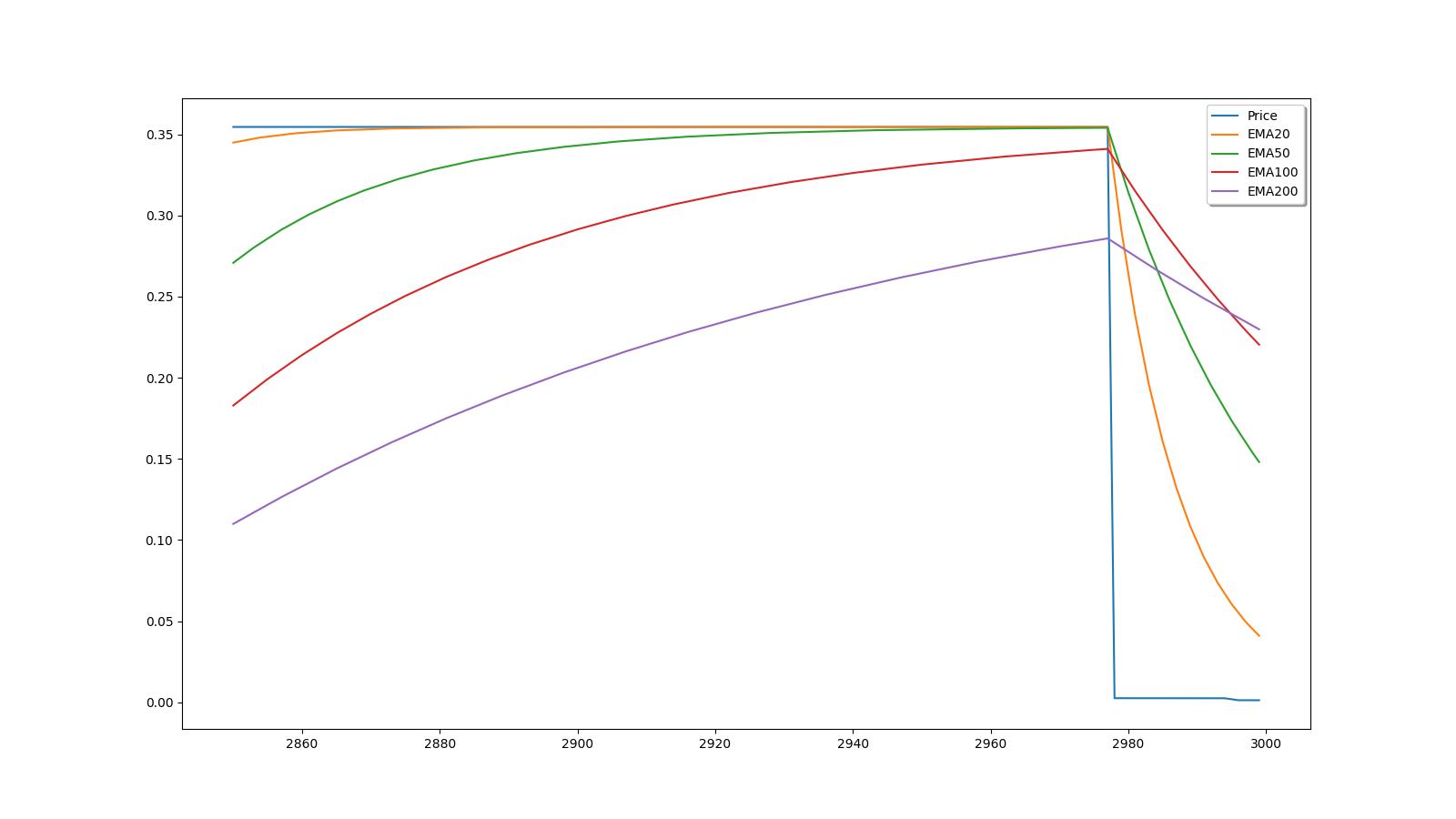 Neblio Exponential Moving Averages