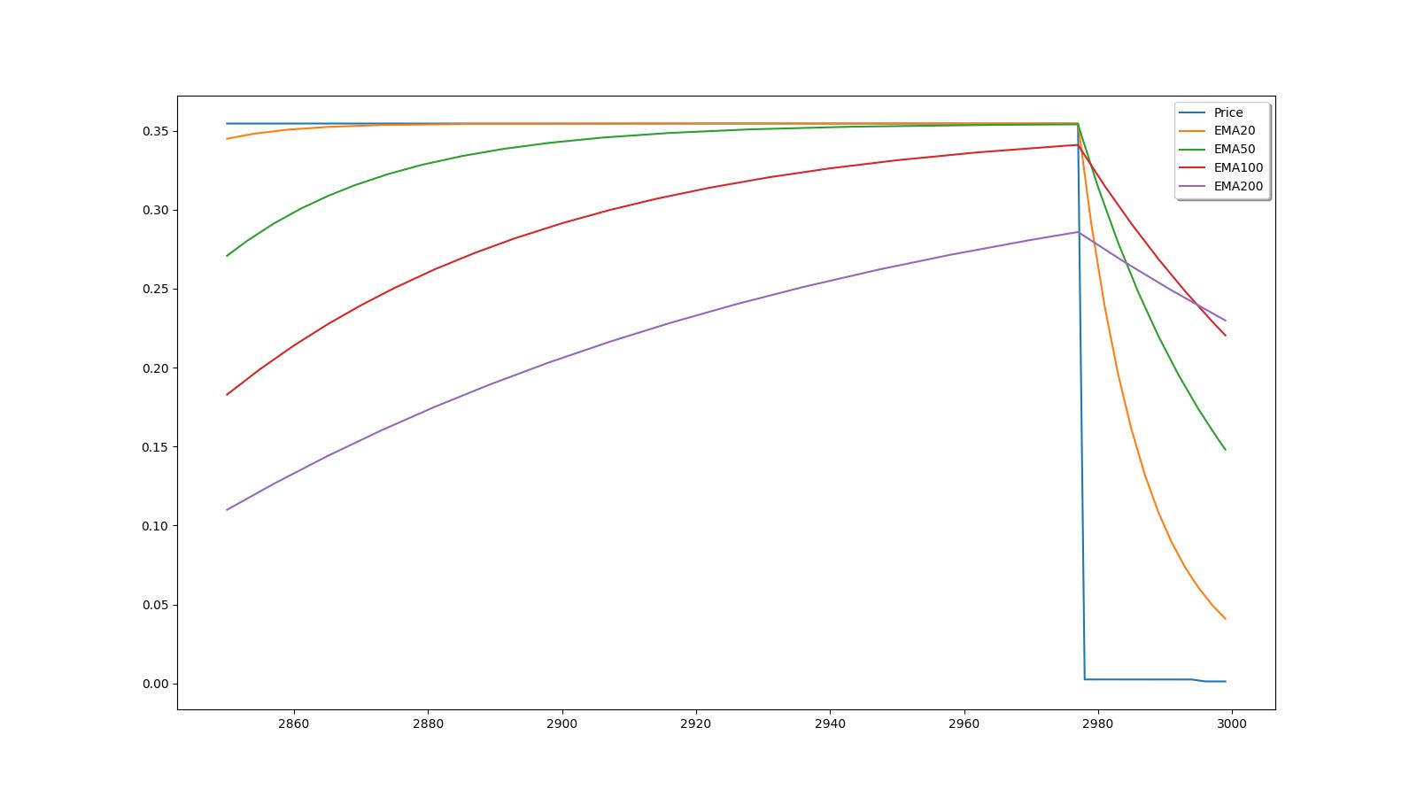 Neblio Exponential Moving Averages