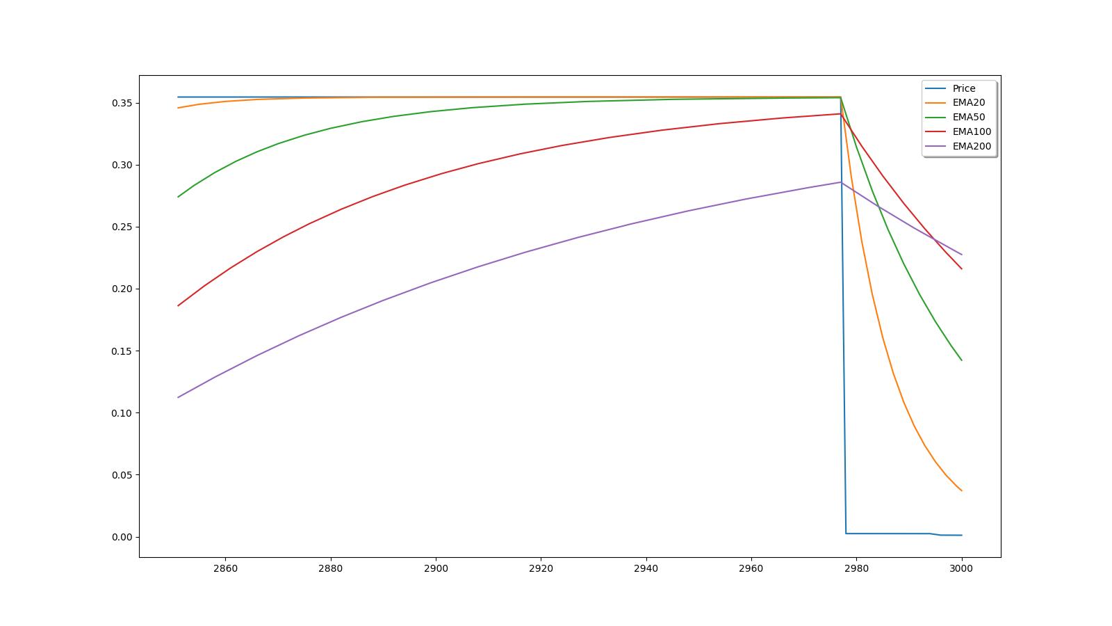 Neblio Exponential Moving Averages