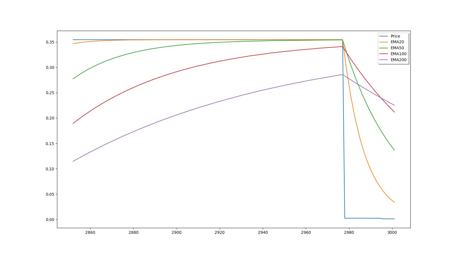 Neblio Exponential Moving Averages