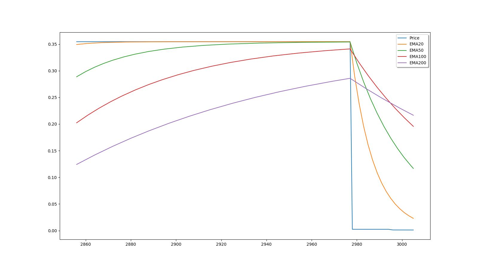 Neblio Exponential Moving Averages