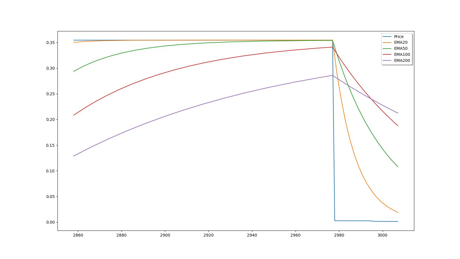 Neblio Exponential Moving Averages