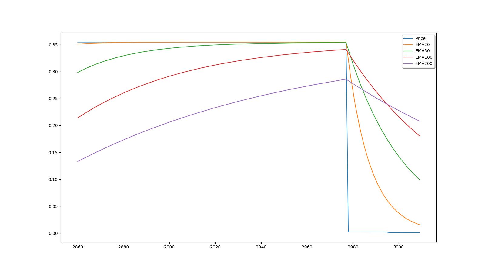 Neblio Exponential Moving Averages