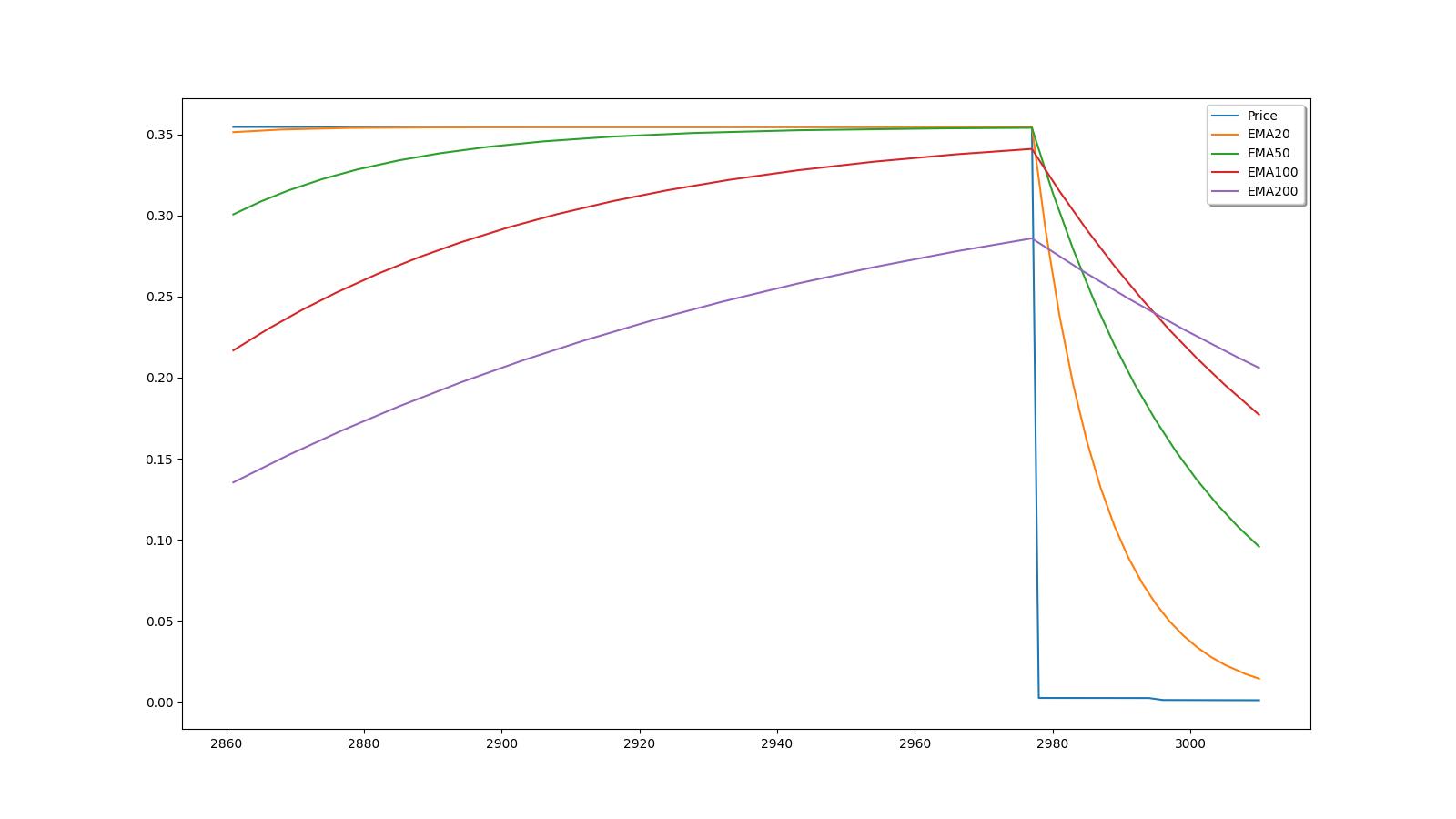 Neblio Exponential Moving Averages