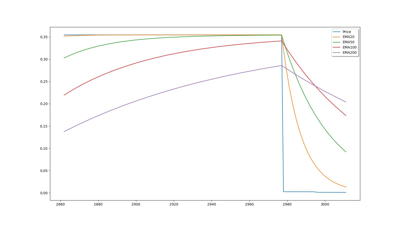 Neblio Exponential Moving Averages