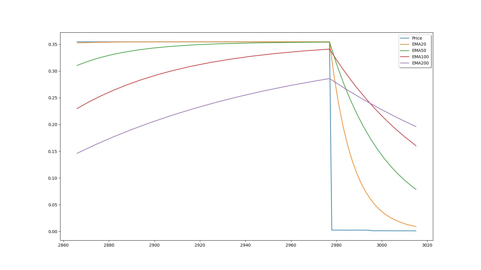 Neblio Exponential Moving Averages