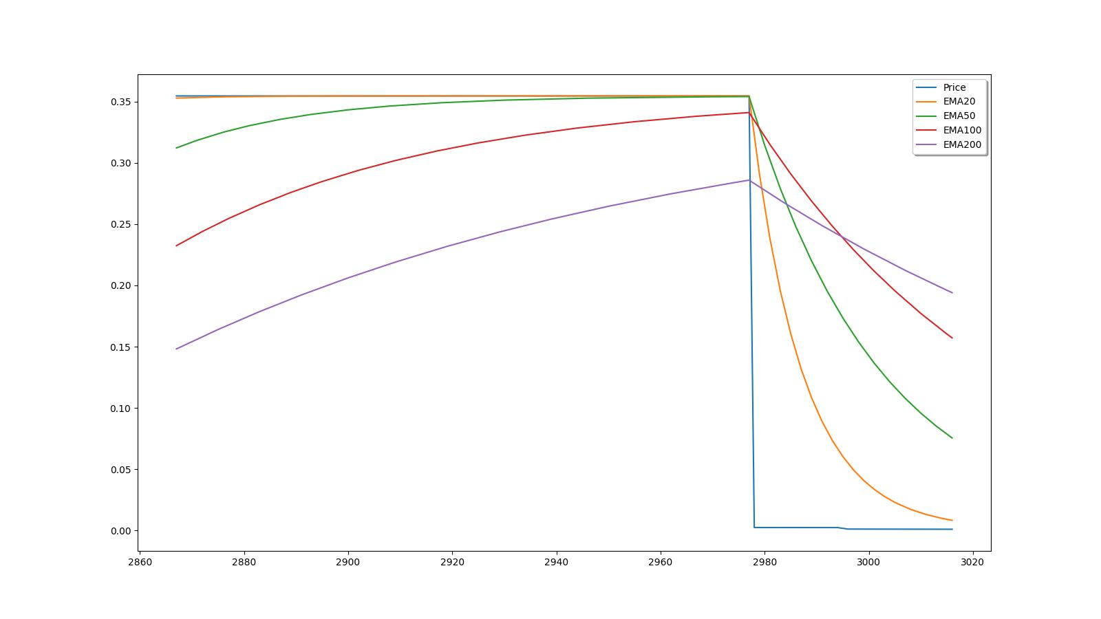 Neblio Exponential Moving Averages