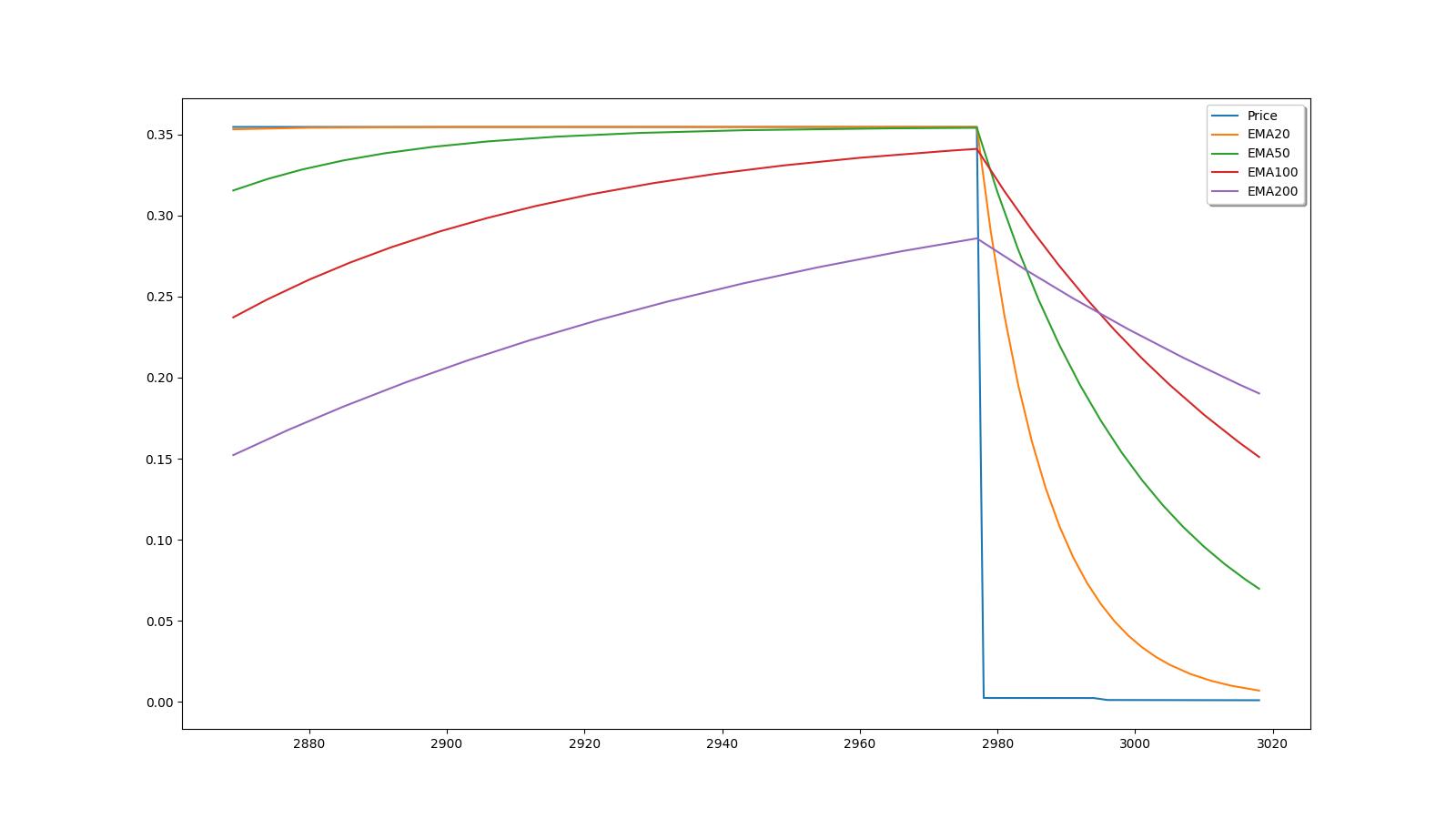 Neblio Exponential Moving Averages