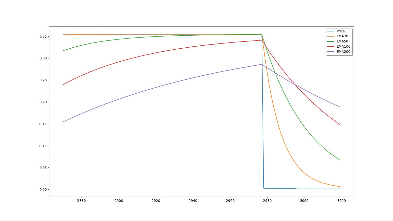 Neblio Exponential Moving Averages