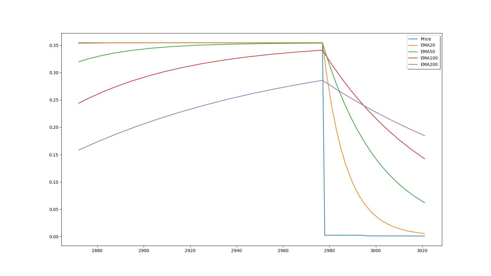 Neblio Exponential Moving Averages