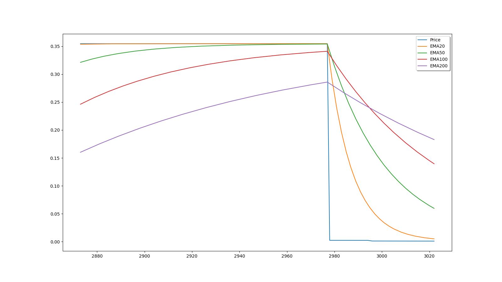 Neblio Exponential Moving Averages