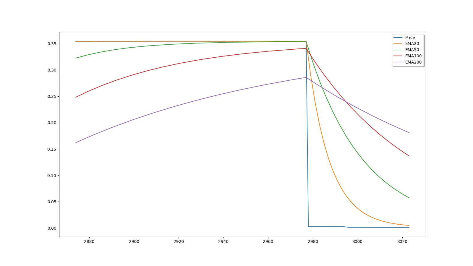 Neblio Exponential Moving Averages