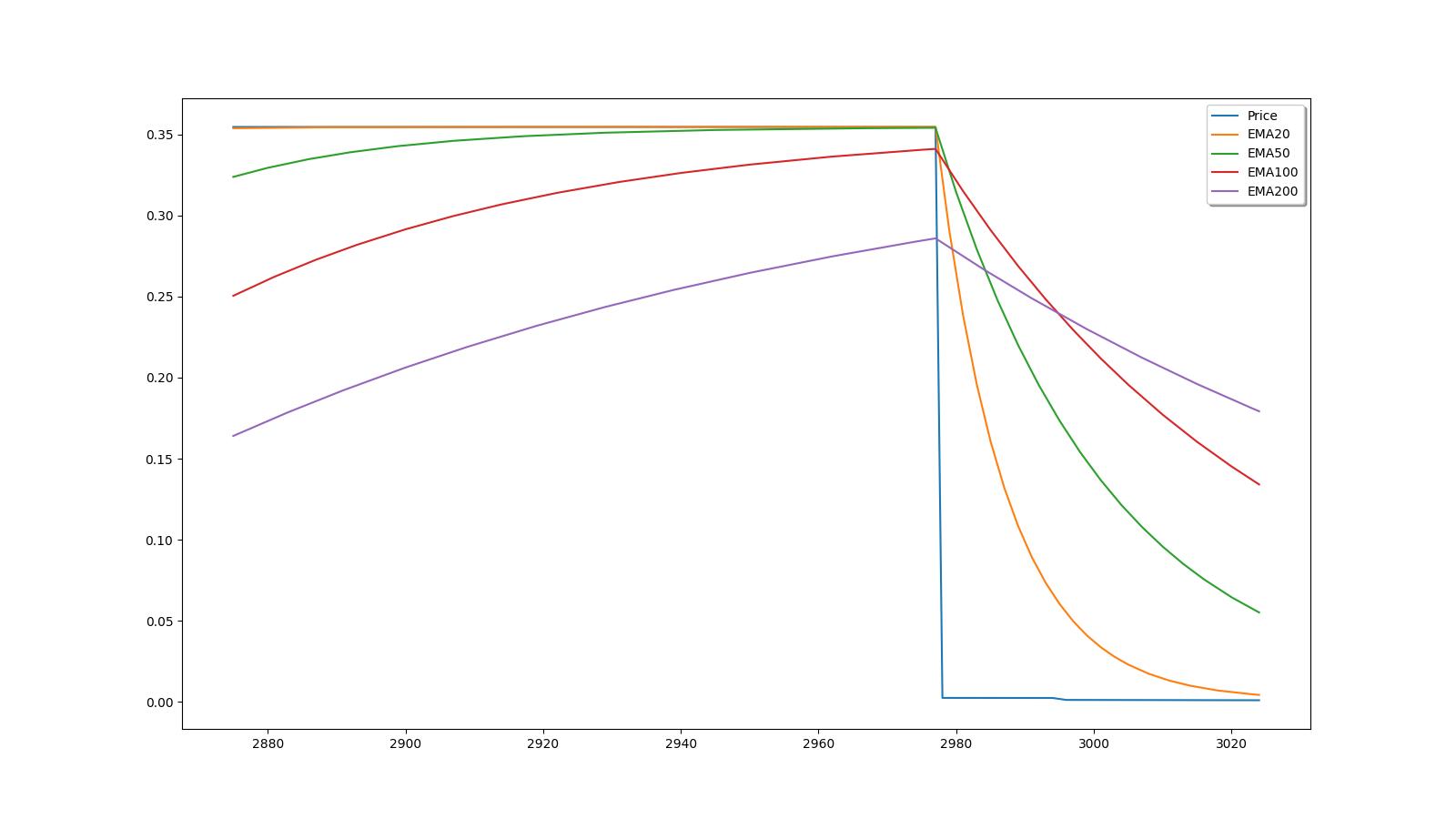 Neblio Exponential Moving Averages