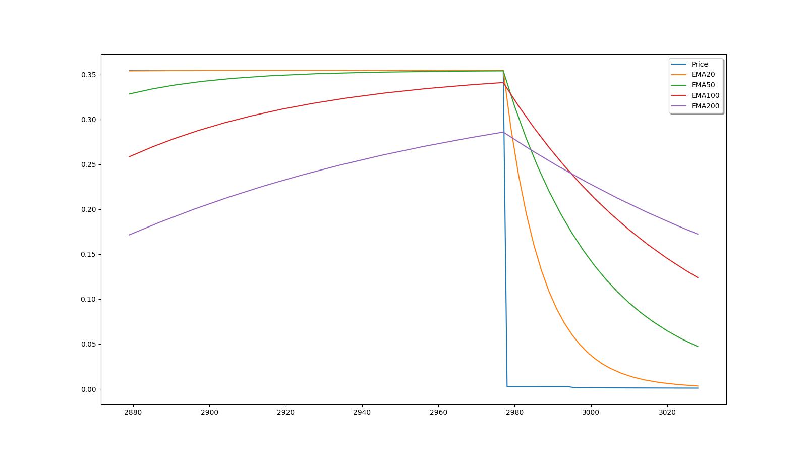 네블리오 Exponential Moving Averages