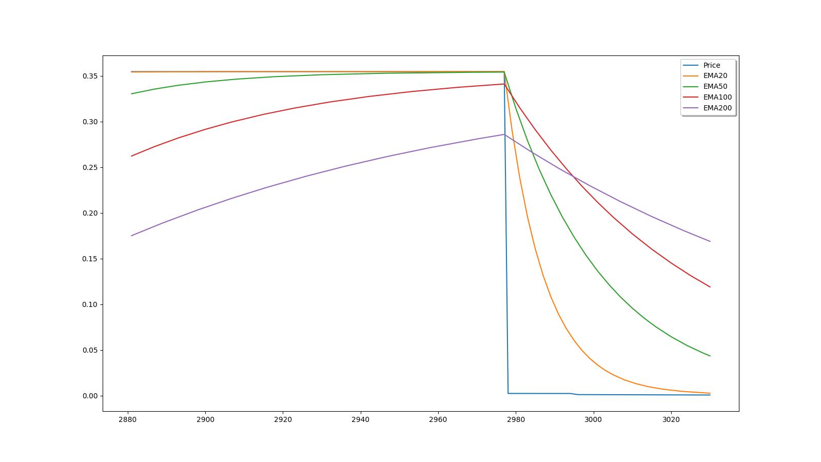 Neblio Exponential Moving Averages