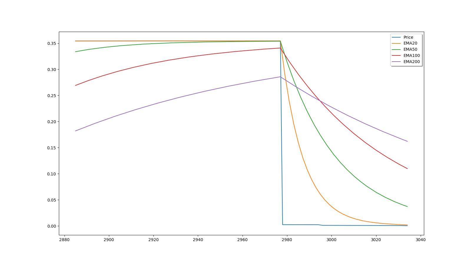 Neblio Exponential Moving Averages