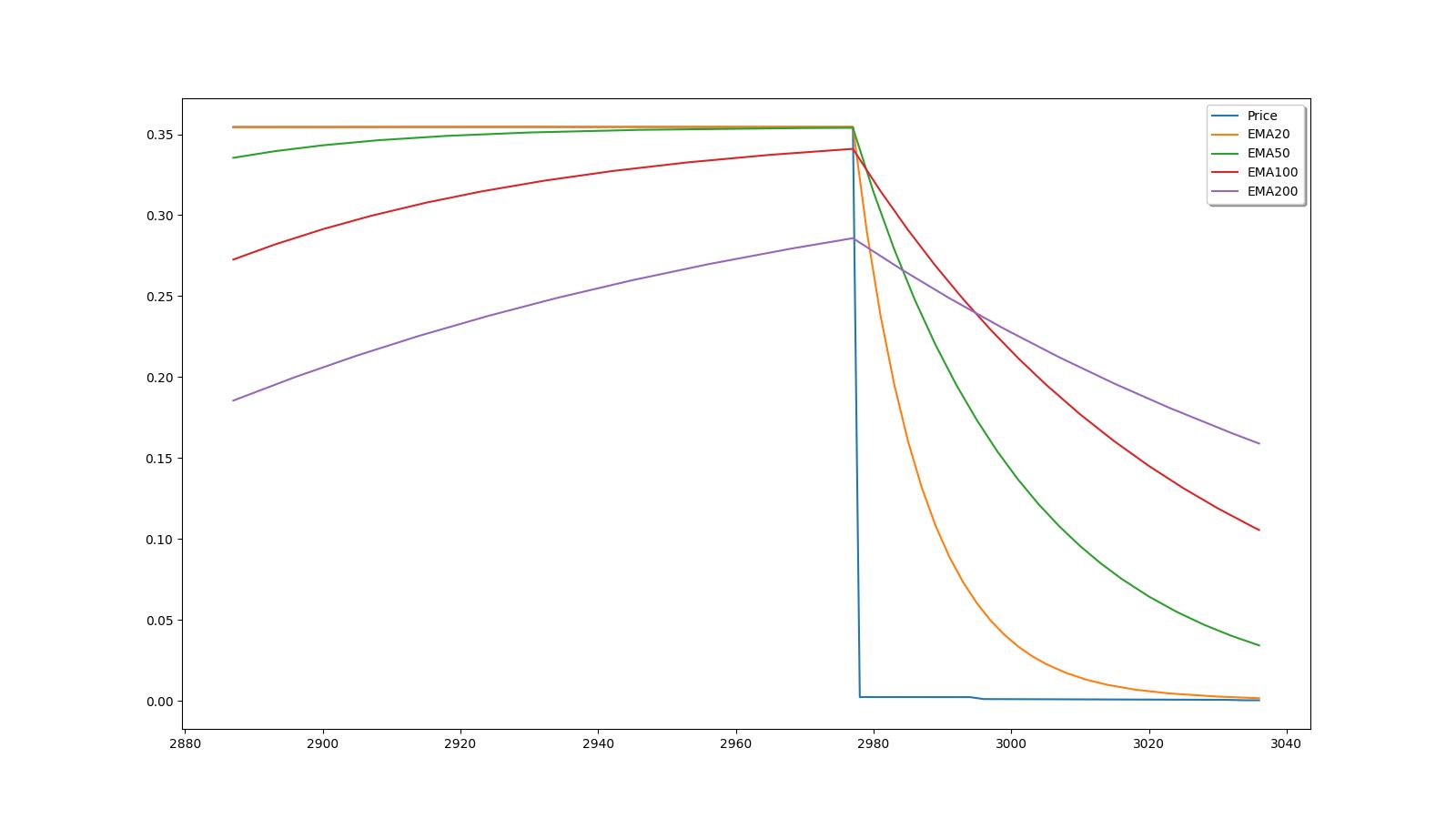 Neblio Exponential Moving Averages