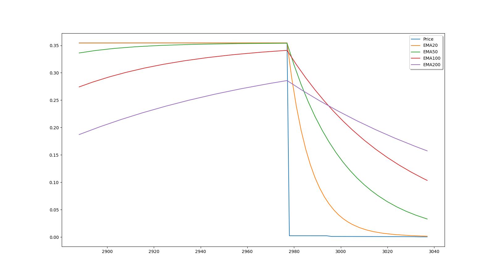Neblio Exponential Moving Averages