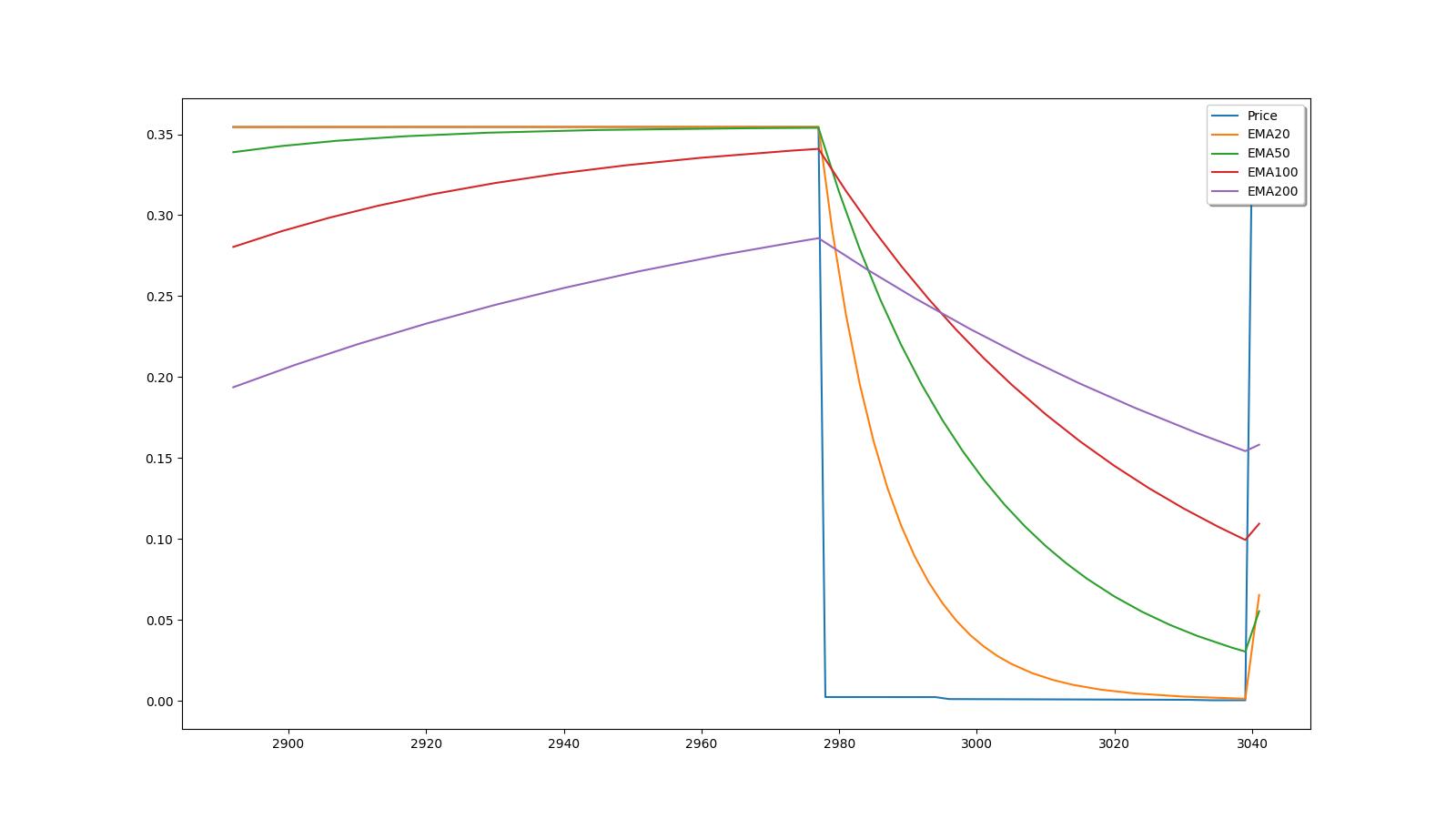 ネブリオ Exponential Moving Averages