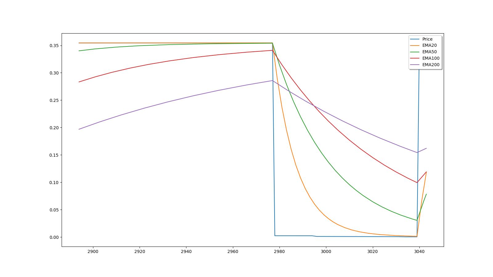 Neblio Exponential Moving Averages