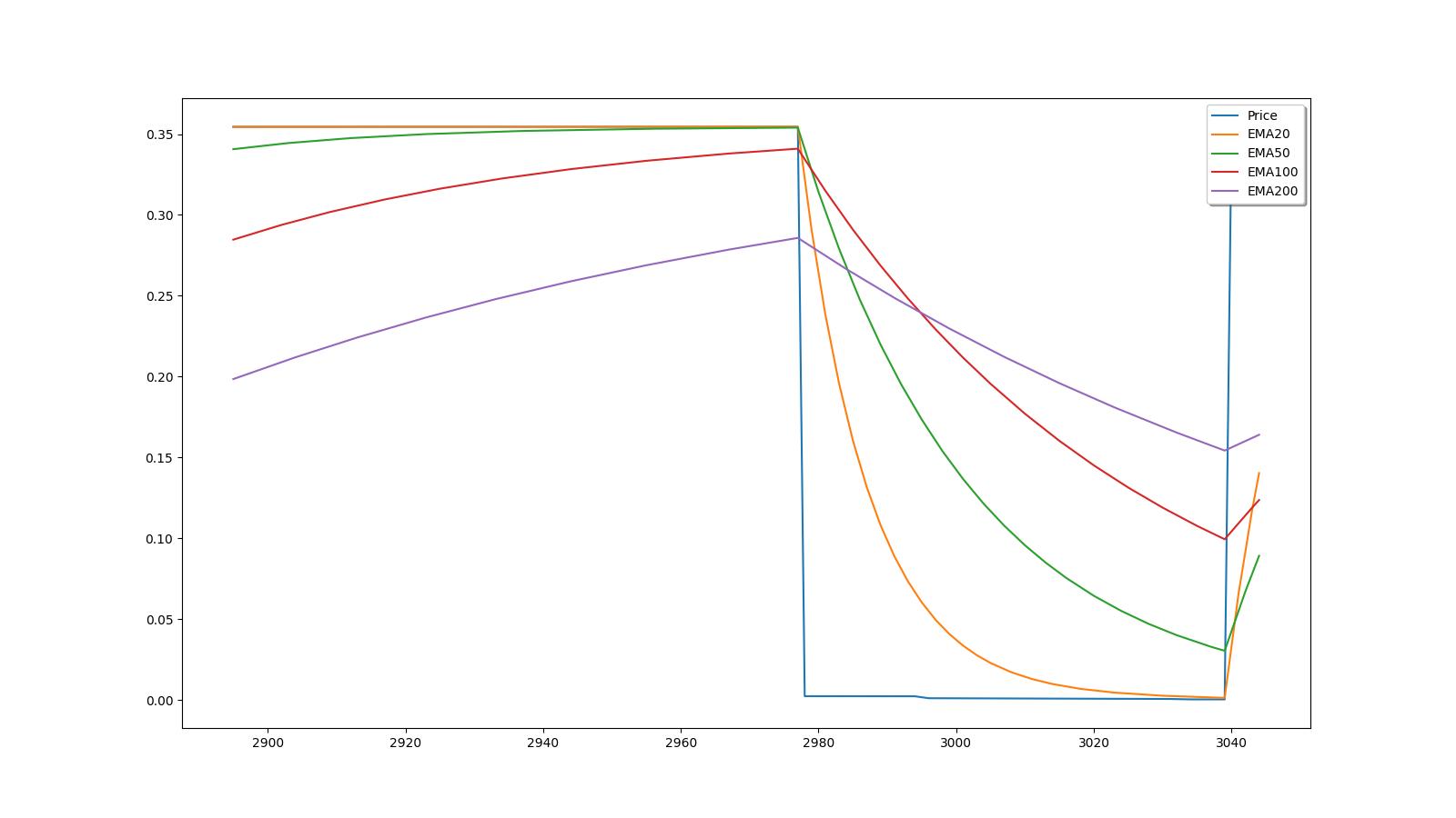 Neblio Exponential Moving Averages