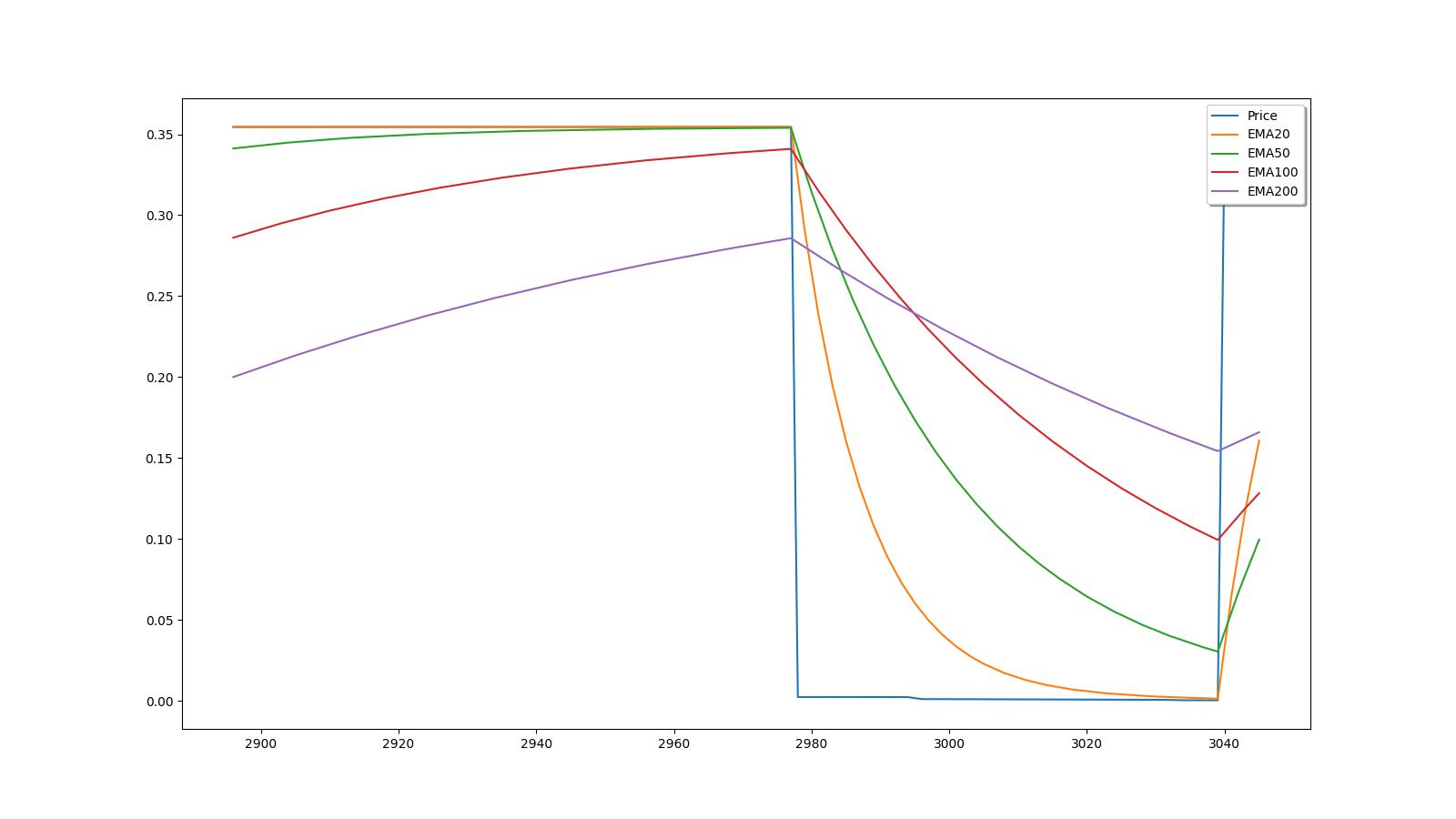 Neblio Exponential Moving Averages