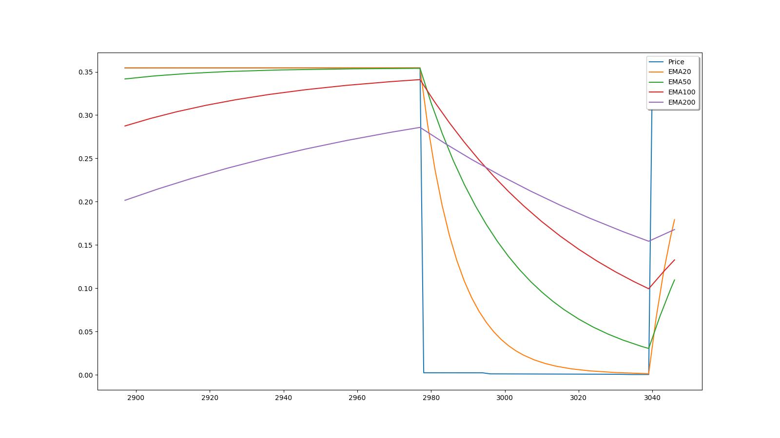 Neblio Exponential Moving Averages