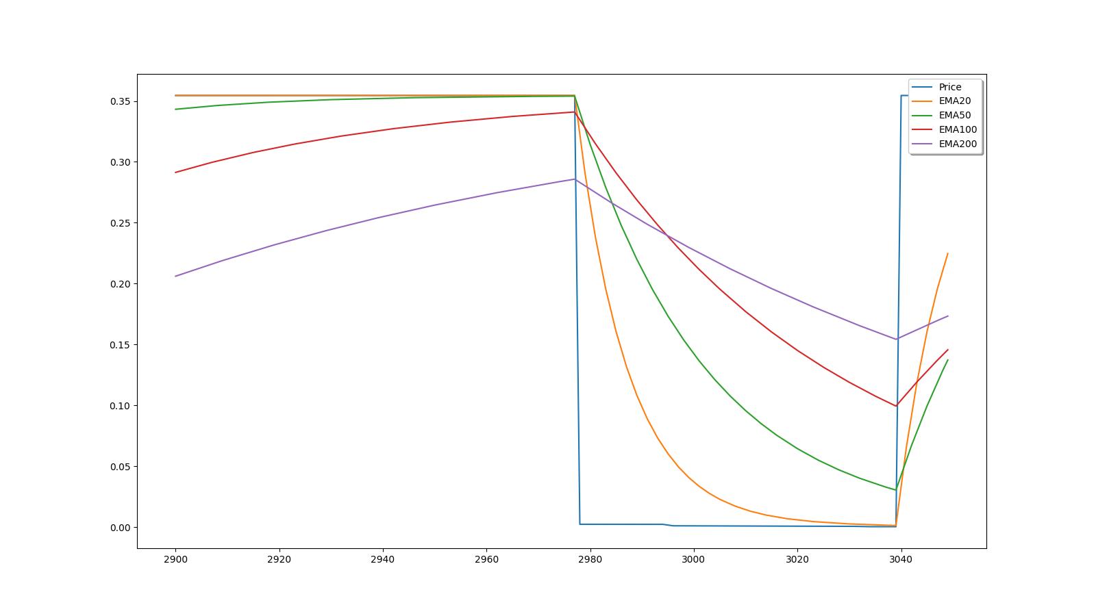 Neblio Exponential Moving Averages