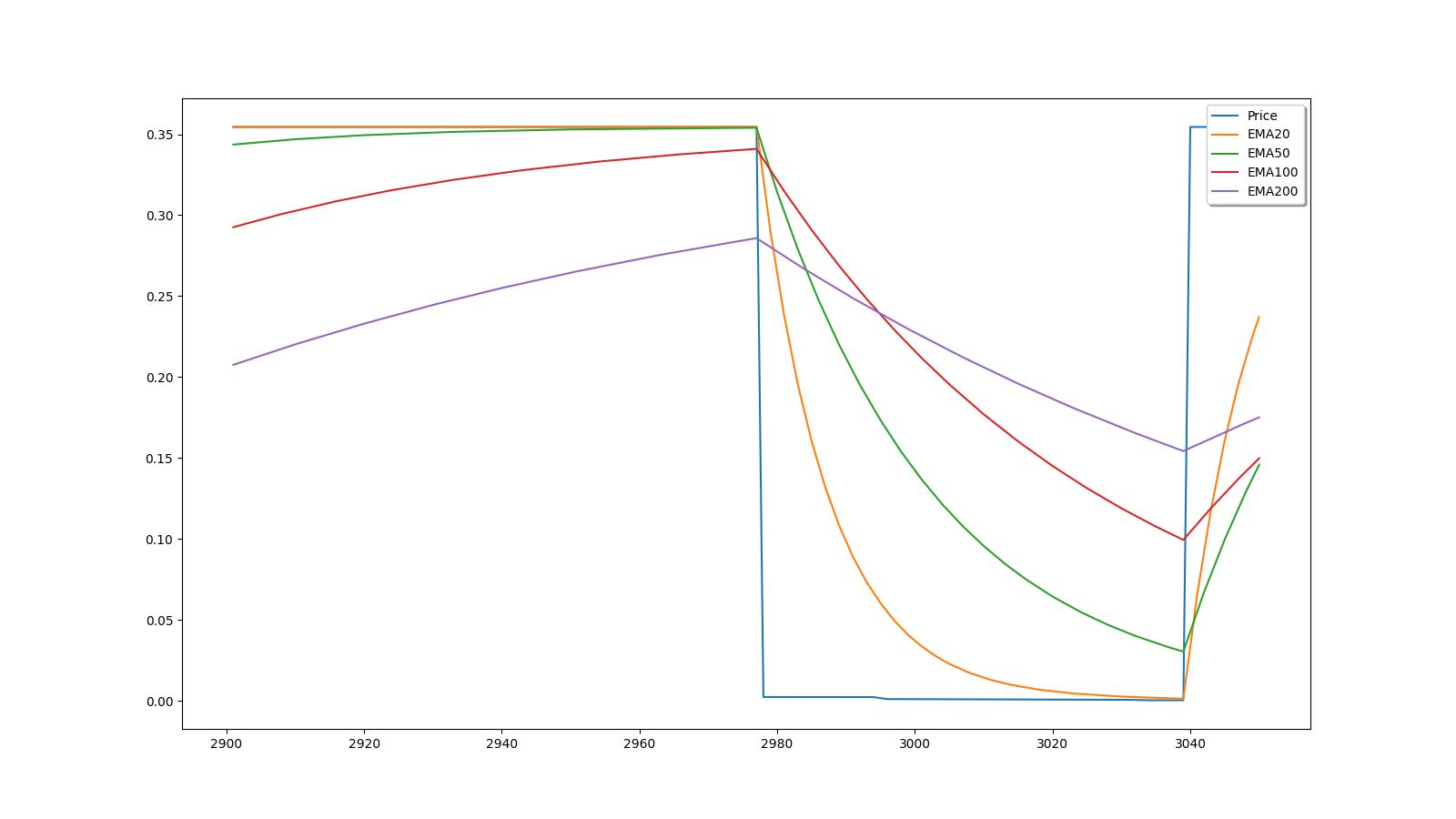 Neblio Exponential Moving Averages