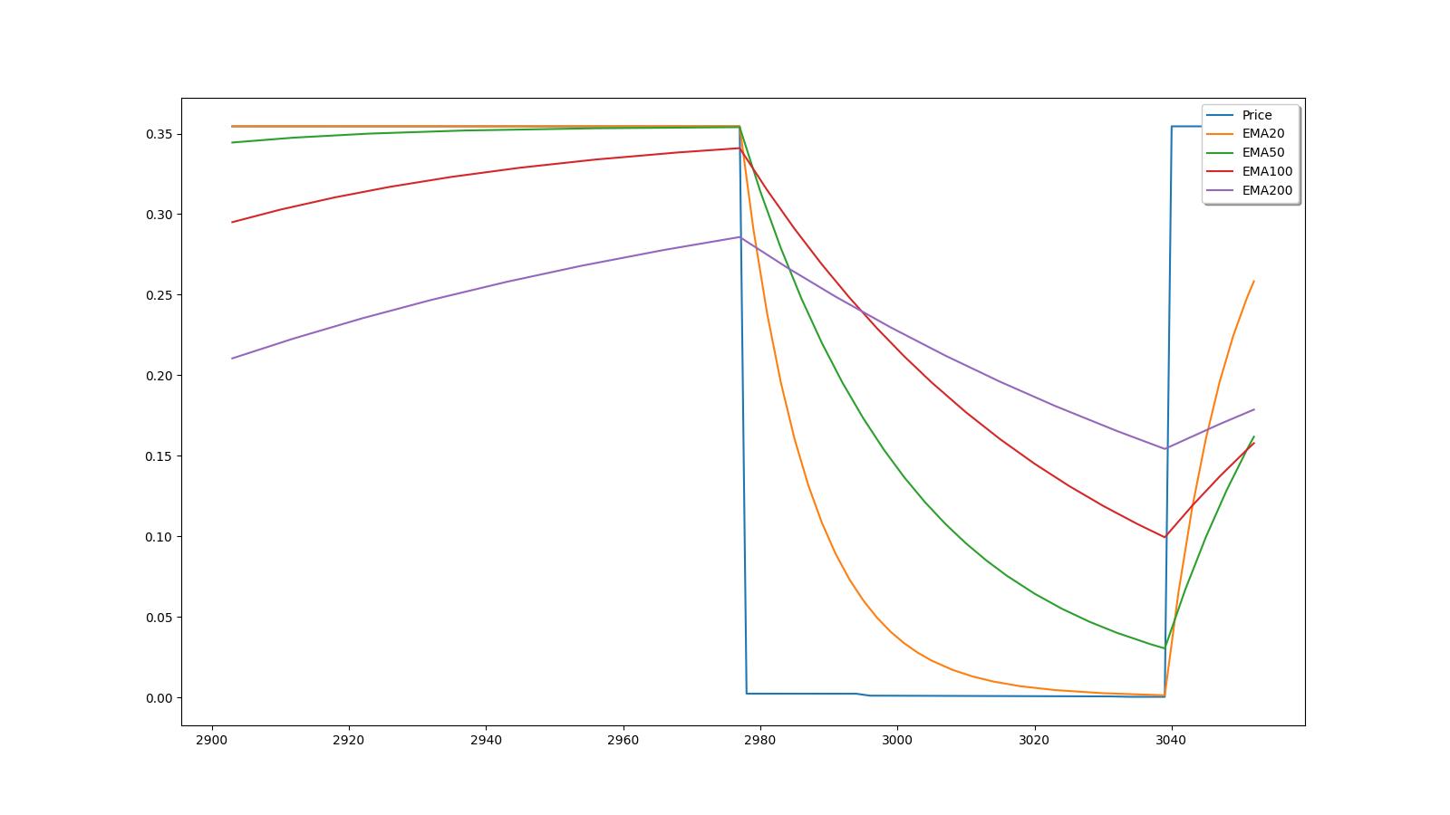 Neblio Exponential Moving Averages