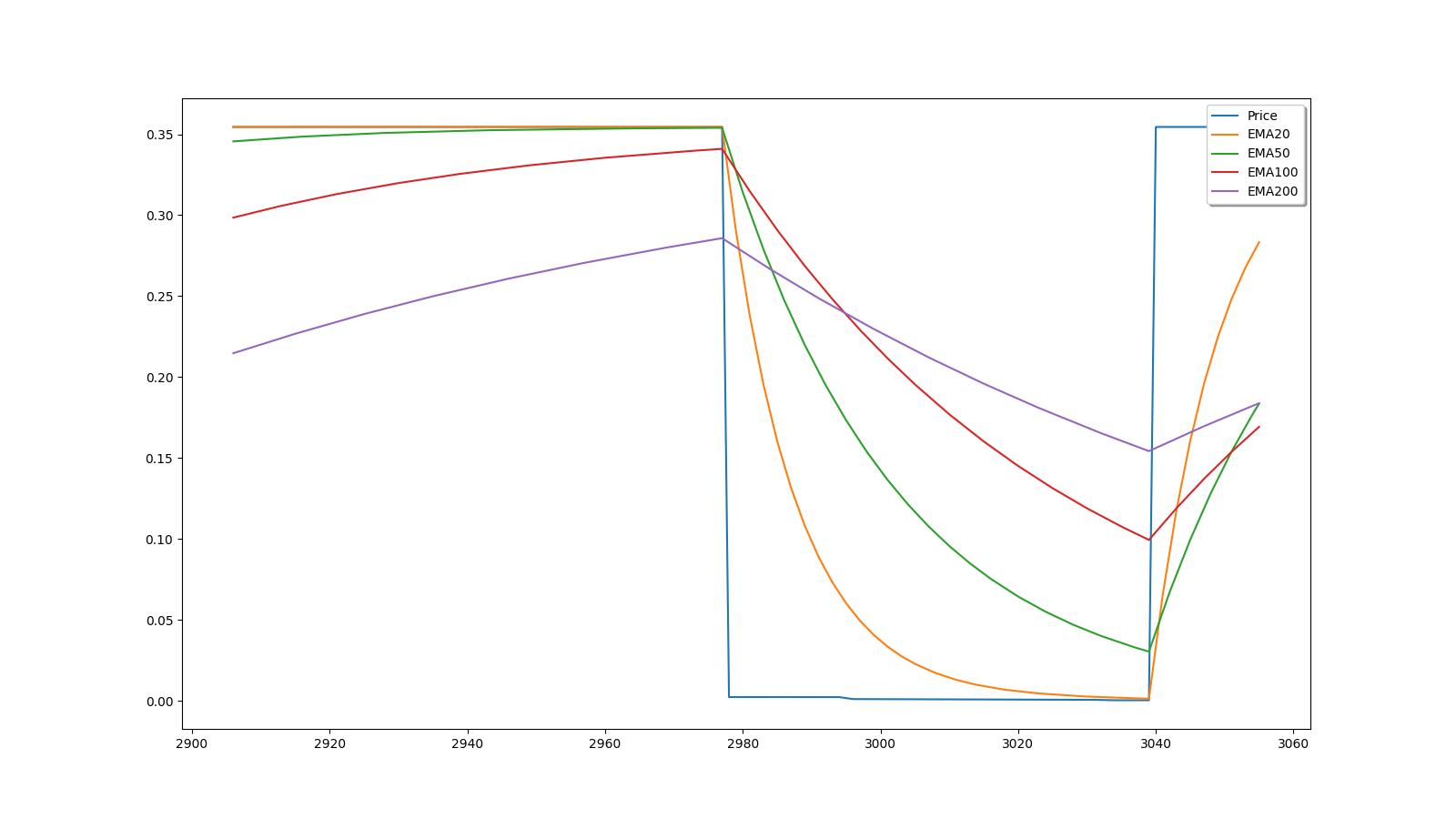Neblio Exponential Moving Averages